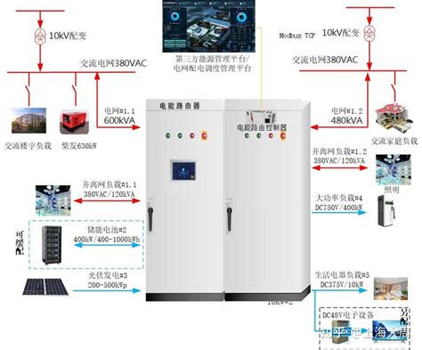 微电网 电能路由器在未来配电系统中的意义 知乎