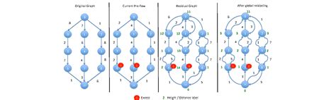 Algorithms Global Relabeling Heuristic Push Relabel Maxflow
