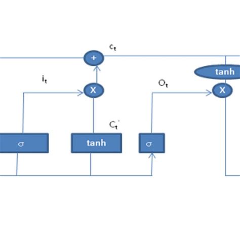 Schematic Architecture Of An Bi Lstm Network Download Scientific Diagram