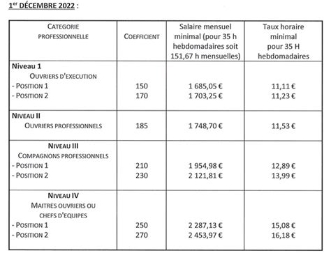 Nouvelles Grilles Des Salaires Minimaux Ouvriers Et Etam Et Ipd Pays De La Loire