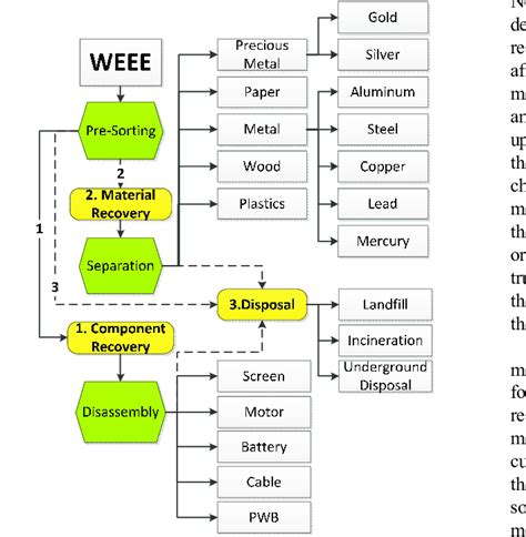 Generalized Weee Process Flow Download Scientific Diagram