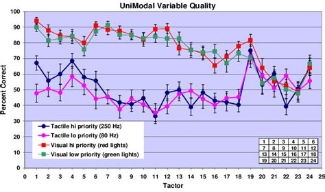 Localization Of Tactile And Visual Targets As A Function Of Location Download Scientific