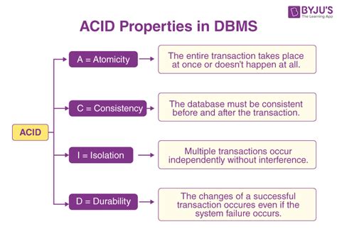 Dbms Notes Transaction Management In Dbms Transaction Management Hot