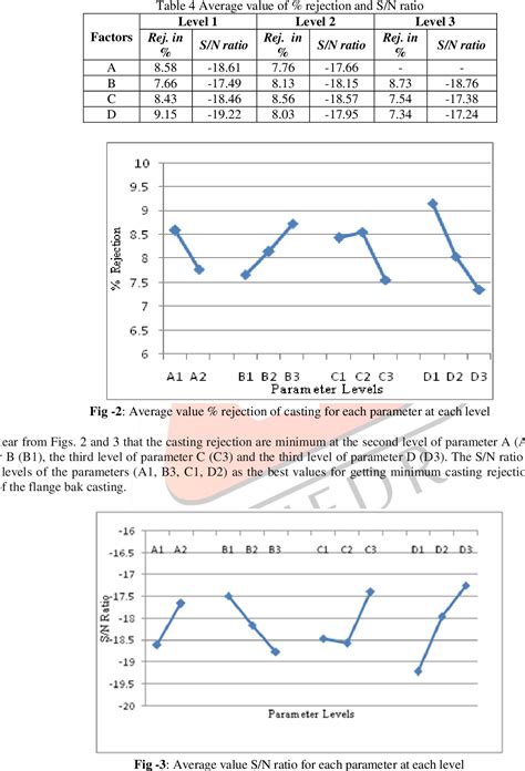 Table 4 From Optimization Of Casting Process Parameters Using Taguchi