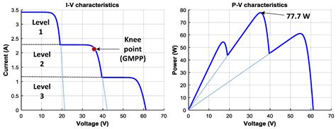 A Reconfiguration Method For Extracting Maximum Power From Non Uniform Aging Solar Panels