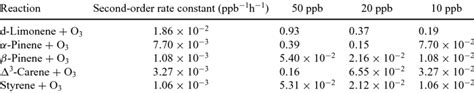Reported Second Order Rate Constants And Calculated Pseudo First Order Download Table