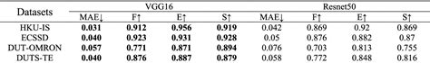 Table 2 From Multi Scale Feature Enhancement For Saliency Object