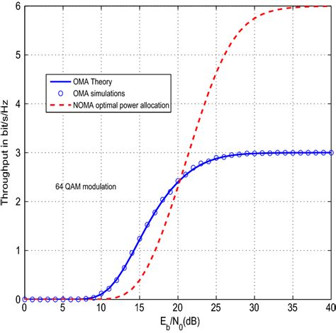 Throughput Of Noma Versus Oma For 64 Qam Modulation Download Scientific Diagram