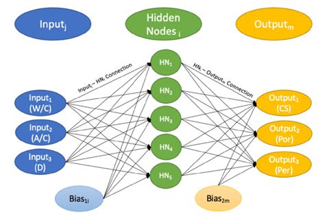 Schematic Of The Developed 3 Inputs 5 Hidden Nodes And 3 Outputs ANN