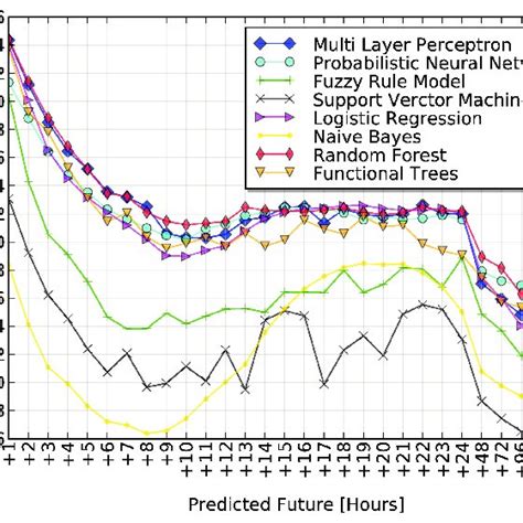 Comparing Different Classification Models Using Data From Distant Download Scientific Diagram