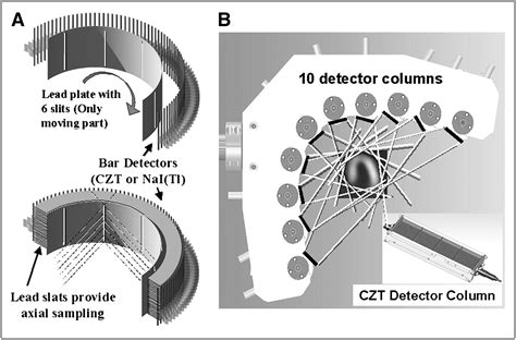 Recent Advances In Spect Imaging Journal Of Nuclear Medicine