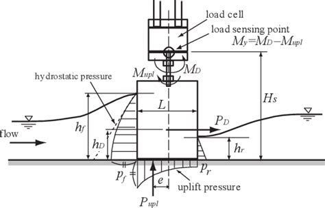 Figure 11 From Drag And Uplift Of A Cuboid Structure Standing In