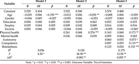 Summary Of Hierarchical Multiple Regression Results Download Scientific Diagram