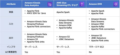 データの分析 ユースケースごとに変えたいAWSサービスの使い分け gihyo jp