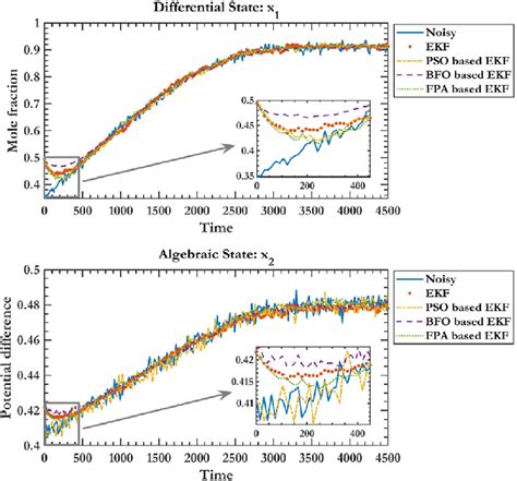 Electrochemical Cell Model Estimation Results Ekf Pso Based Ekf Download Scientific Diagram