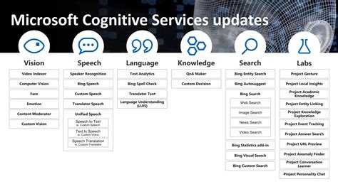 Microsoft Bot Framework For Sharepoint Developers Spfestdc2019 Ppt