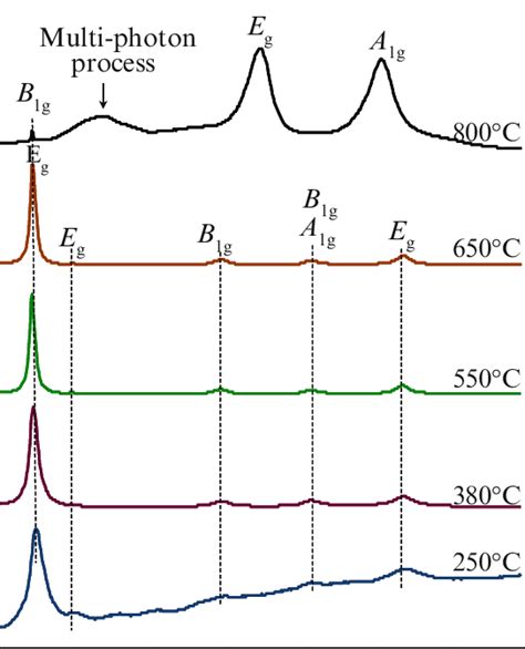 Raman Spectra Of TiO Thermally Treated In Oxidative Atmosphere Download Scientific Diagram