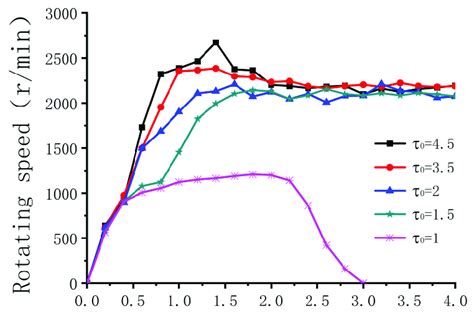Rotation Speed Curves For Different Concentration Coefficients During A