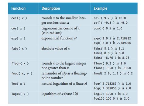 Cmath C функции Функции библиотеки C Mathh