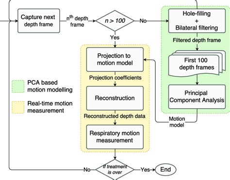 Flowchart Of The Proposed Pca Based Respiratory Motion Analyzing Download Scientific Diagram
