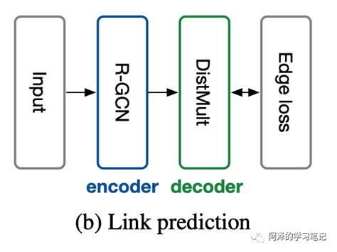 【gnn】r Gcn：gcn 在知识图谱中的应用 腾讯云开发者社区 腾讯云
