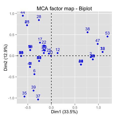 Fvizmca Quick Multiple Correspondence Analysis Data Visualization R