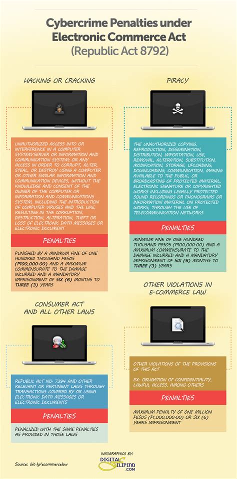 Salient Features Of Republic Act 8792 The E Commerce Law Digitalfilipino E Commerce In The