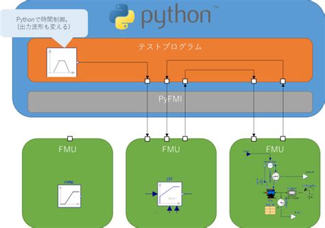 【pyfmi】最小構成のmbd事例 第2章 その103【ダミーfmu⑤】 シミュレーションの世界に引きこもる部屋