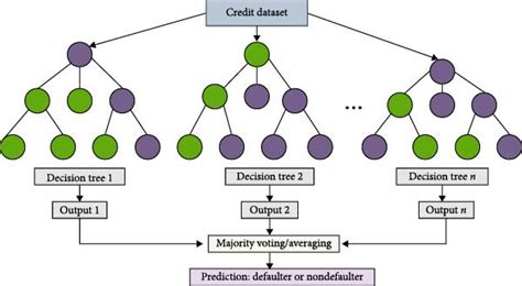 Credit‐risk Prediction Model Using Hybrid Deep—machine‐learning Based Algorithms Melese 2023