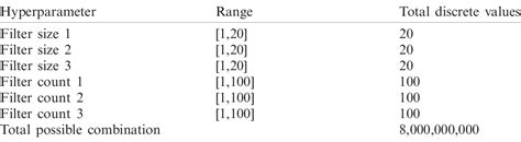 Table 1 From Sentiment Analysis On Social Media Using Genetic Algorithm