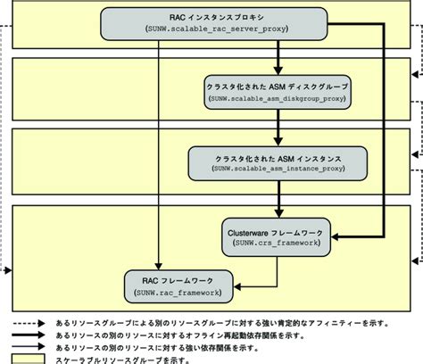 グローバルクラスタでの Oracle Rac の構成例 Oracle Solaris Cluster Data Service For