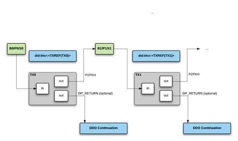Did The Decentralized Identifier W3c Decentralized Identity Web Directory