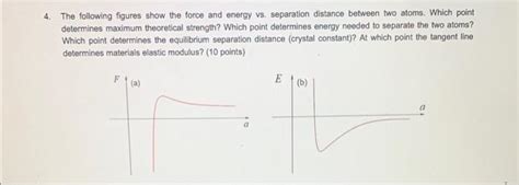 Solved The Following Figures Show The Force And Energy Vs