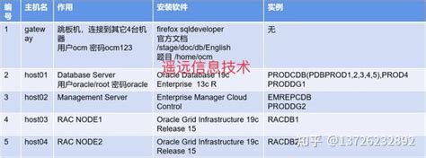 一文看懂oracle 19c ocm认证考试（需要oracle ocp证书） 知乎