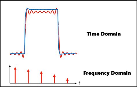 The Role Of Eye Diagrams In High Speed Pcb Design