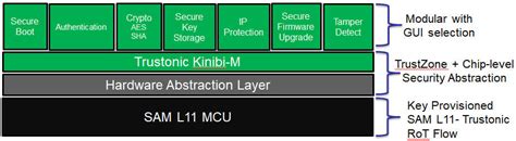 Microchip Adds Chip Level Security To Armv M Microcontrollers Electronics Weekly
