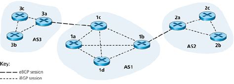 Internet Routing