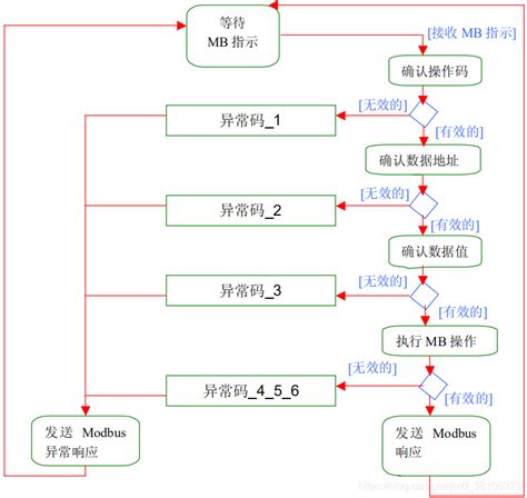一文看懂modbus协议 Csdn博客
