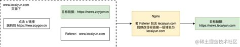 学习 Refererreferer字段 Csdn博客