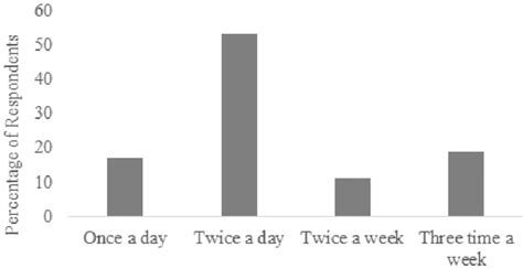 Irrigation Schedules Adopted By Farmers Download Scientific Diagram