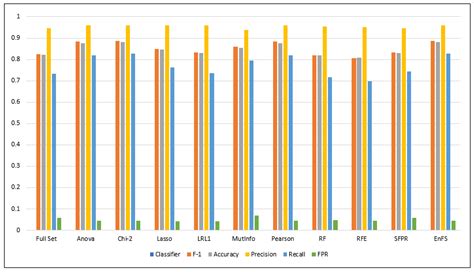 a comparative performance analysis using nine feature sets full