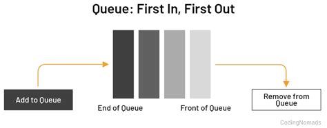 Queues In Java