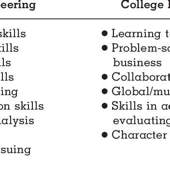 Examples Of Learning Outcomes Download Table