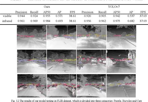 Figure 12 From Pedestrian Detection Method In Infrared Image Based On Improved Yolov7 Semantic
