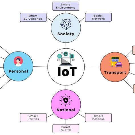Interconnection Of Iot Components In Smart City Scenarios Download Scientific Diagram