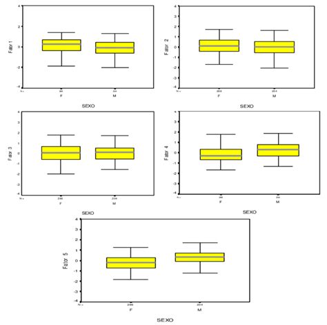 Box plot para cada escore fatorial com relação ao sexo Download Scientific Diagram