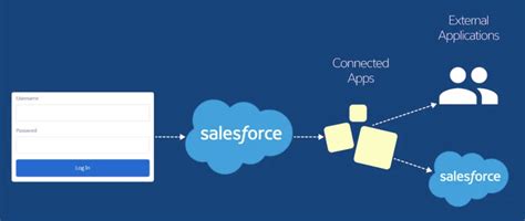 How To Authenticate Experience Cloud Users With Salesforce SSO Digital Mass Salesforce Consultants