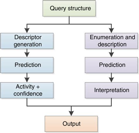 Stages For The Generation Of A Prediction From A Query Structure