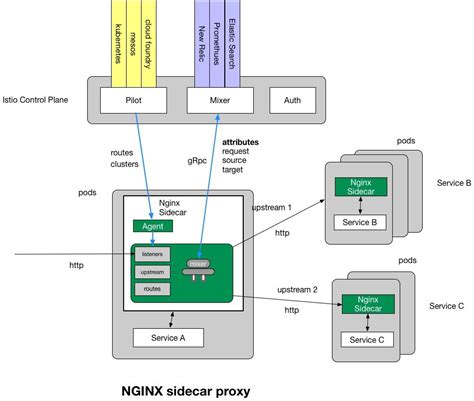 NGINX 发布微服务平台OpenShift Ingress Controller 和Service Mesh预览版 DevOps 平台