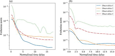 A The Frobenius Norm Of The Learned Memory Kernel And B Two Time